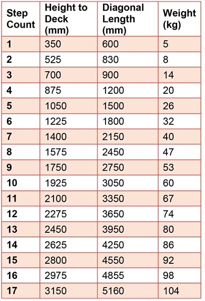 STAIR STRINGERS: 16 Tread Stair Stringers Pair