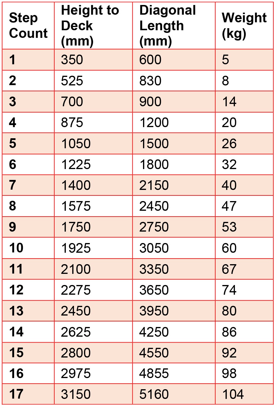 STAIR STRINGERS: 14 Tread Stair Stringers Pair